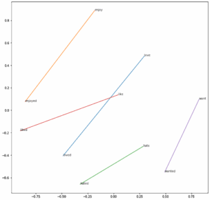 Word2vec : NLP & Word Embedding - DataScientest