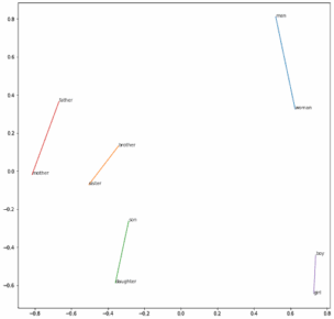 Word2vec : NLP & Word Embedding - DataScientest