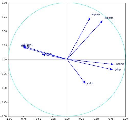 ACP ou Analyse en Composantes Principales : Définition