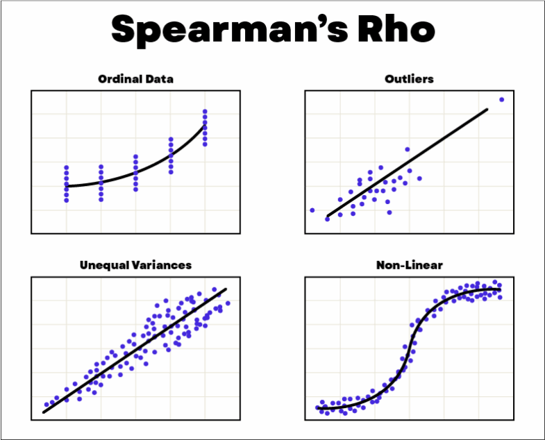Corrélations de Pearson et de Spearman : Tout comprendre