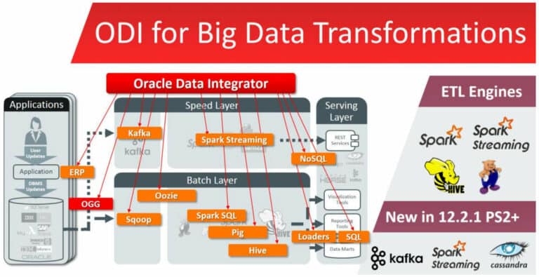 Oracle Data Integrator : Qu’est-ce que c’est ? À quoi ça sert