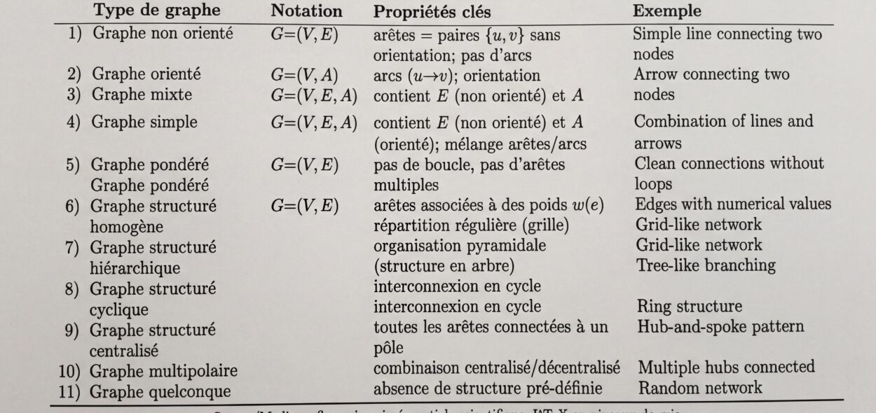 Théorie des graphes : Définition et explications complètes