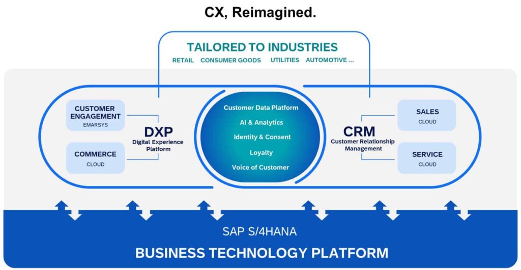 SAP Customer Experience (SAP CX): What is it?