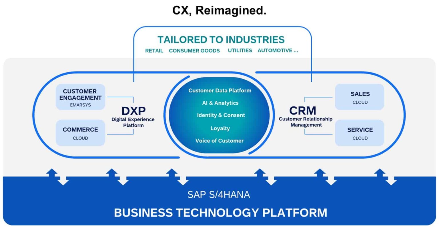 SAP Customer Experience (SAP CX): What is it?